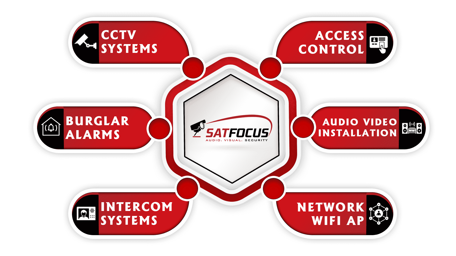 SatFocus Security | CCTV | Burglar Alarms | Door Intercom | Installation